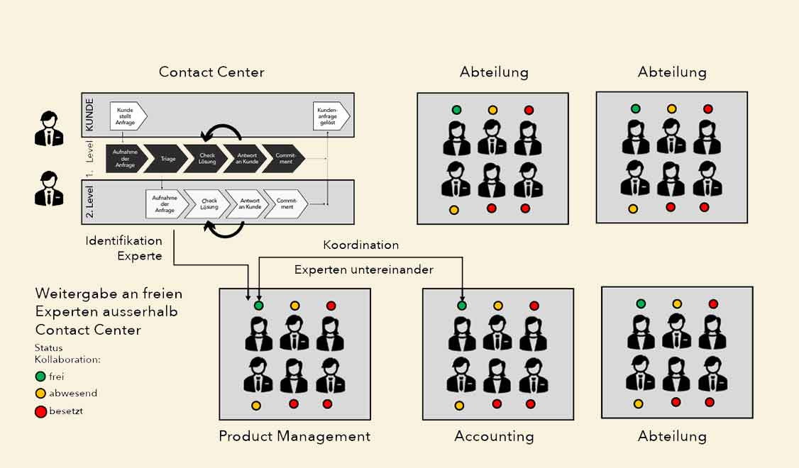 Kundenservice: Komplexe Prozesse meistern – cmm360
