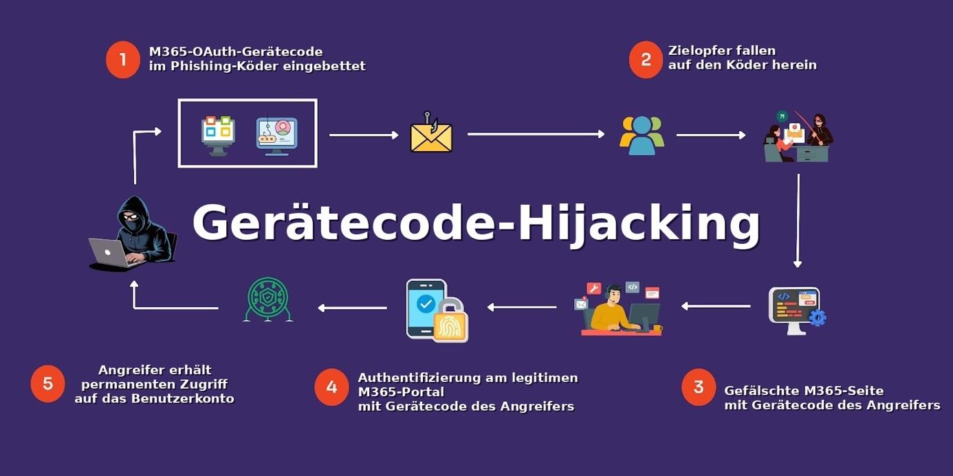 Phishing umgeht MFA bei Microsoft 365 – cmm360